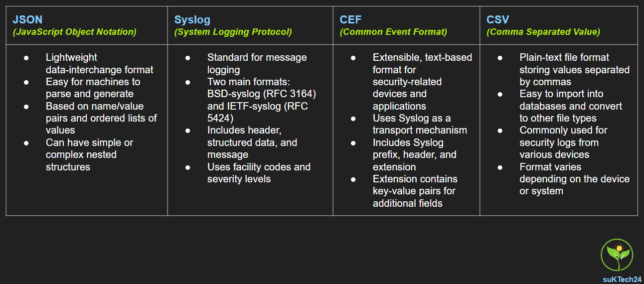 Logs Ingestion Formats 101 – suKTech24
