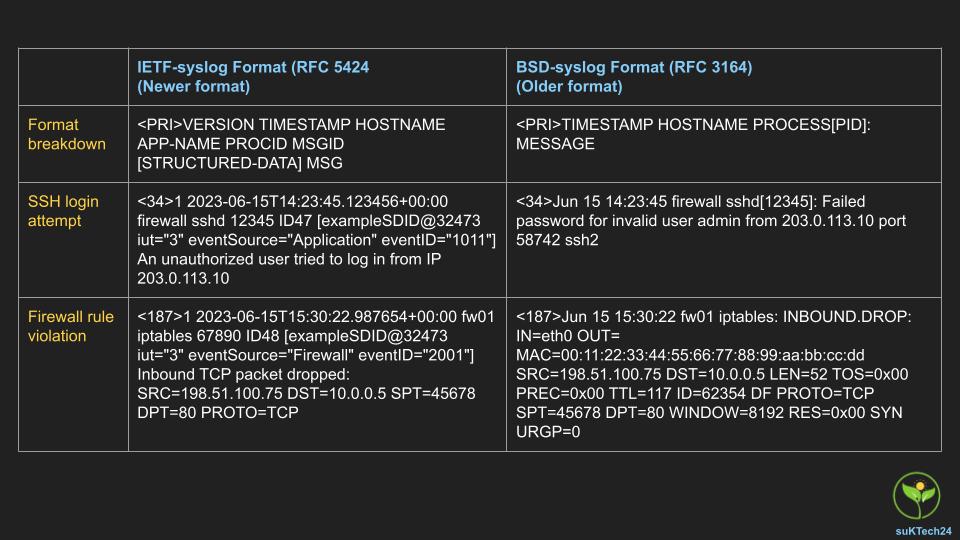 Logs Ingestion Formats 101 – suKTech24